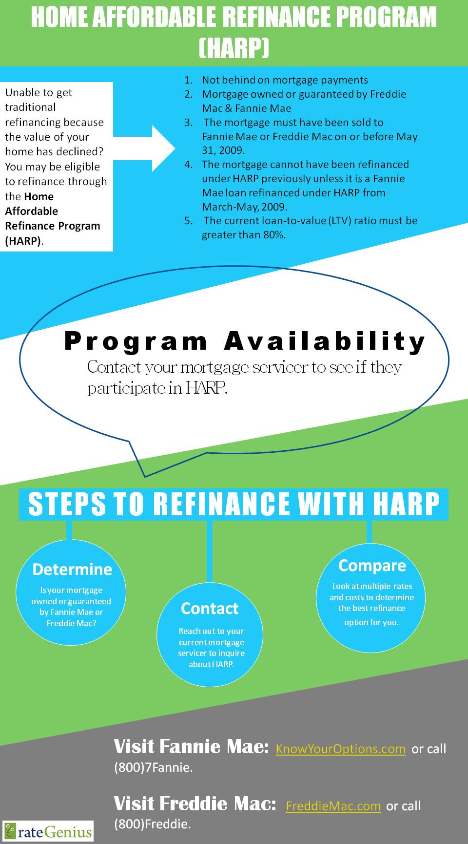 INFOGRAPHIC HOW-TO: HARP (Home Affordable Refinance Program) - rateGenius