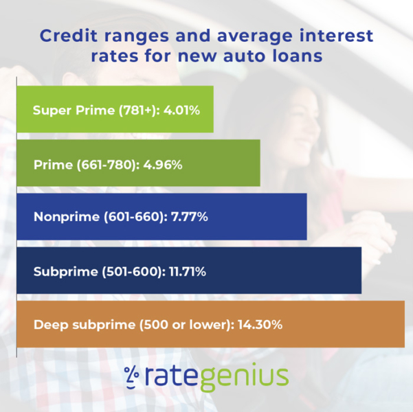What Is a Subprime Auto Loan? - RateGenius